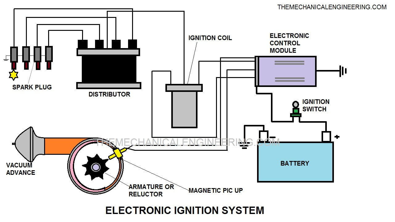 Magneto Ignition System: Definition, Parts, Working Principle ...